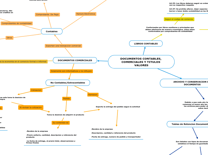 DOCUMENTOS CONTABLES, COMERCIALES Y TITULO...- Mind Map